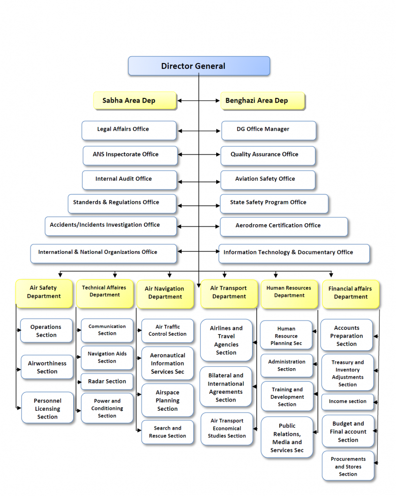 Organogram – Libyan Civil Aviation Authority
